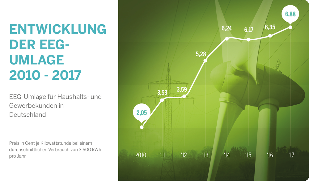 Rückgang der EEG-Umlage: Kein Vorteil für Verbraucher - EEG-Umlage ...